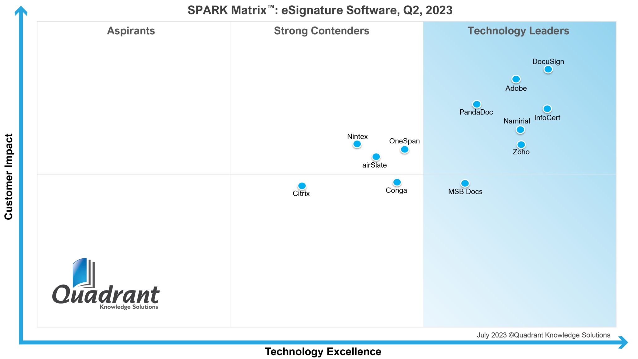 Quadrant Solutions: InfoCert in SPARK Matrix 2023 - Tinexta Infocert international website